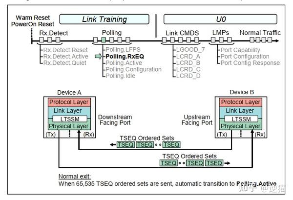 USB3.0的LTSSM与Link training - 知乎