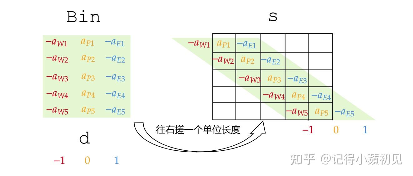 MATLAB快速生成三对角阵：三种方案性能对比 - 知乎