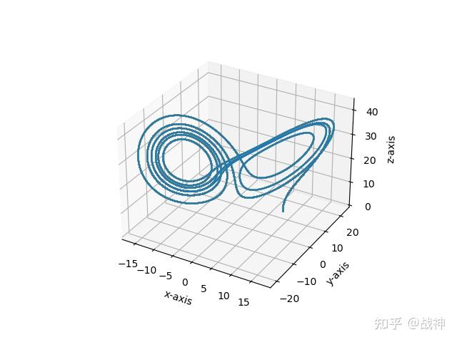 Lorentz 方程-Python 代码 - 知乎