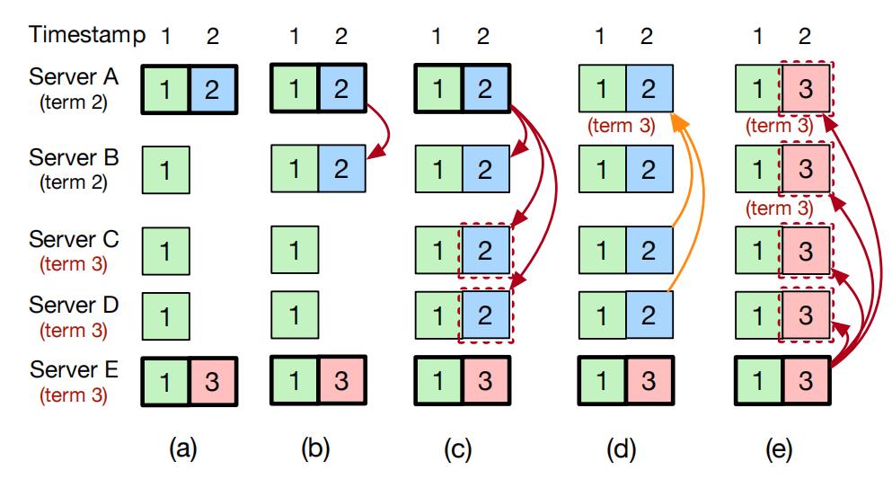 Reading Report - "Fault-Tolerant Replication with Pull-Based Consensus in MongoDB" - 知乎