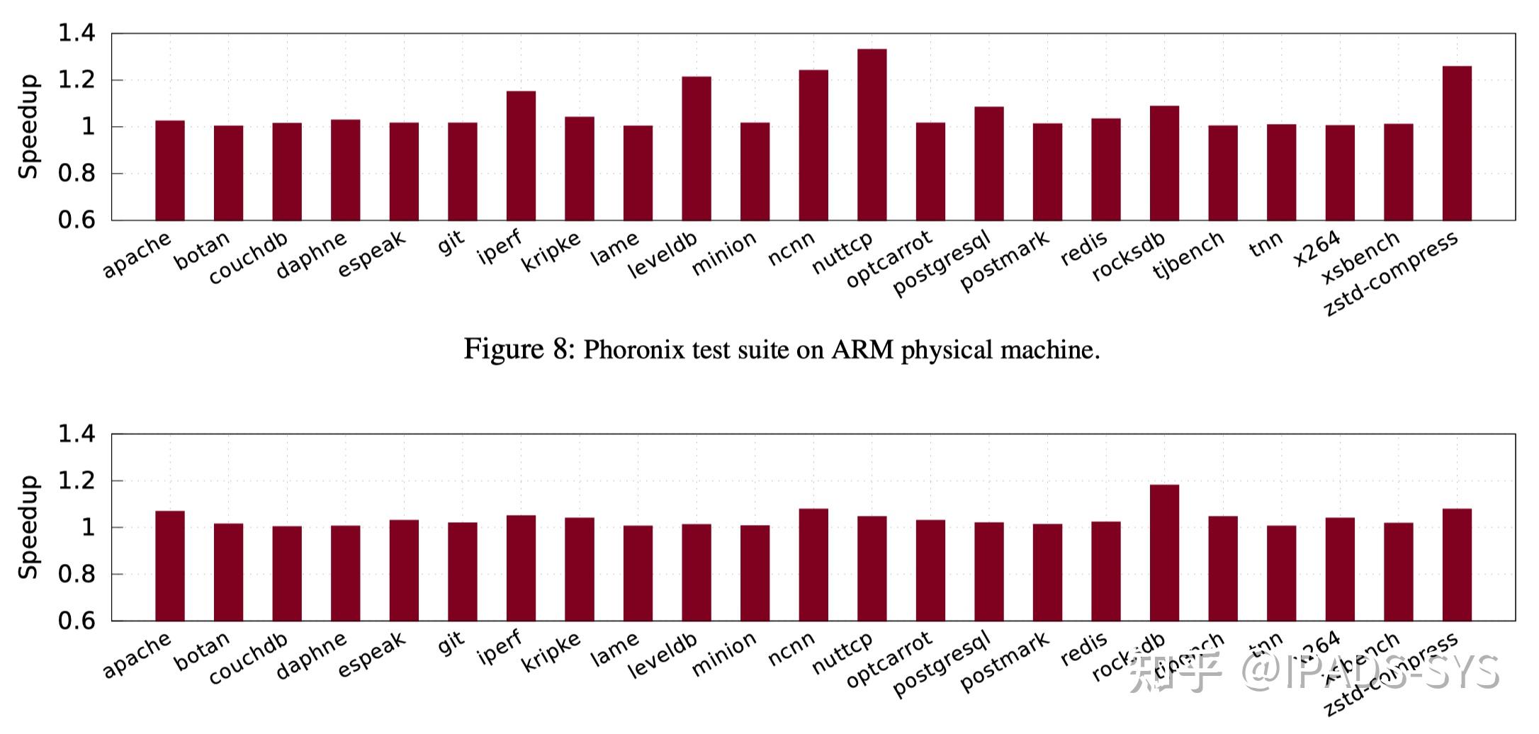 OSDI 2022 论文评述-0x8：Isolation and OS Services - 知乎