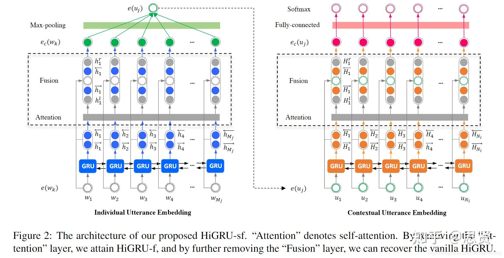 Higru Hierarchical gated recurrent units for utterance-level emotion recognition - 知乎