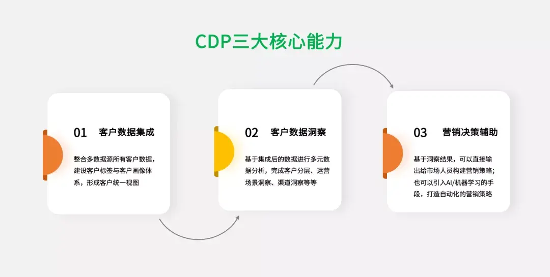 从起源到应用，一文详解营销界爆火的 CDP - 知乎
