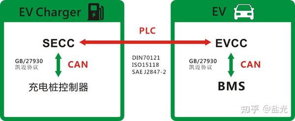 欧标电动汽车充电通讯控制器EVCC - 知乎