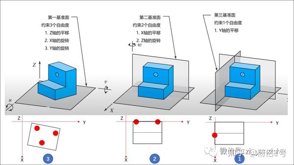 GD&T | 零件的自由度与3-2-1法则 - 知乎