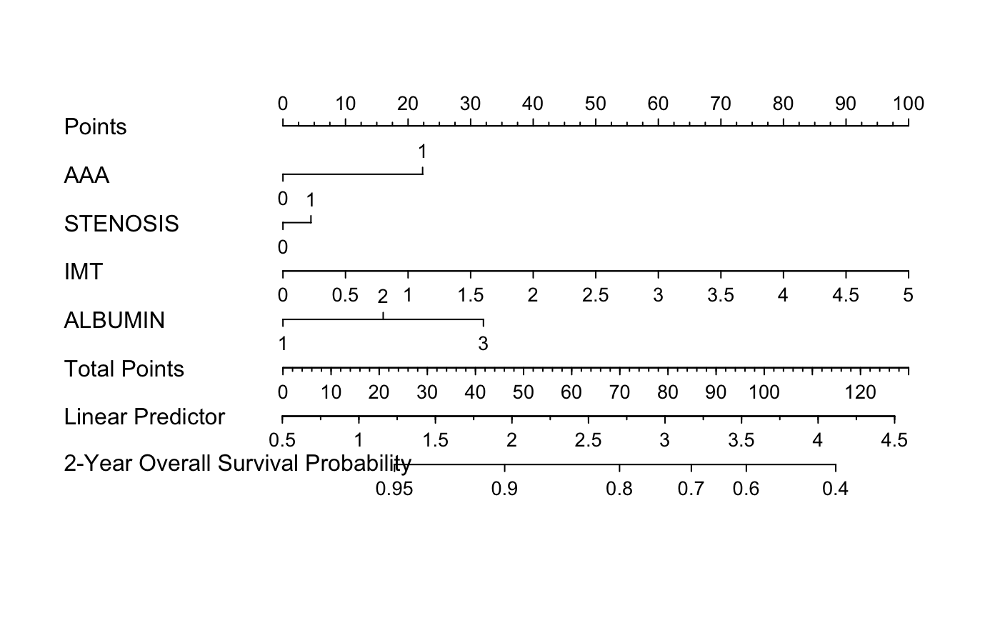 🤣 Nomogram | 盘点一下绘制列线图的几个R包！~（二） - 知乎