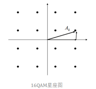 QAM调制技术的基本原理 - 知乎