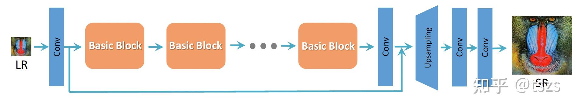 RDN、GRDN、RRDB - 知乎