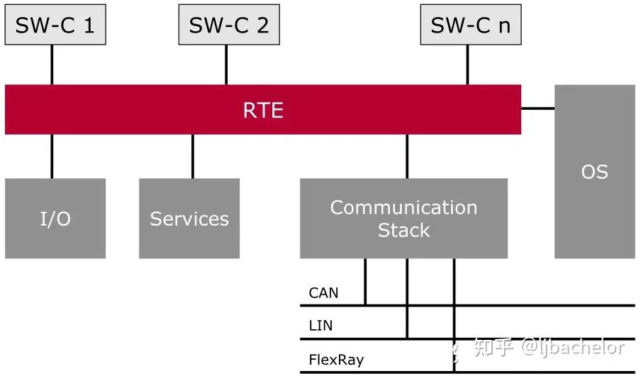 AUTOSAR CP - RTE Overview - 知乎