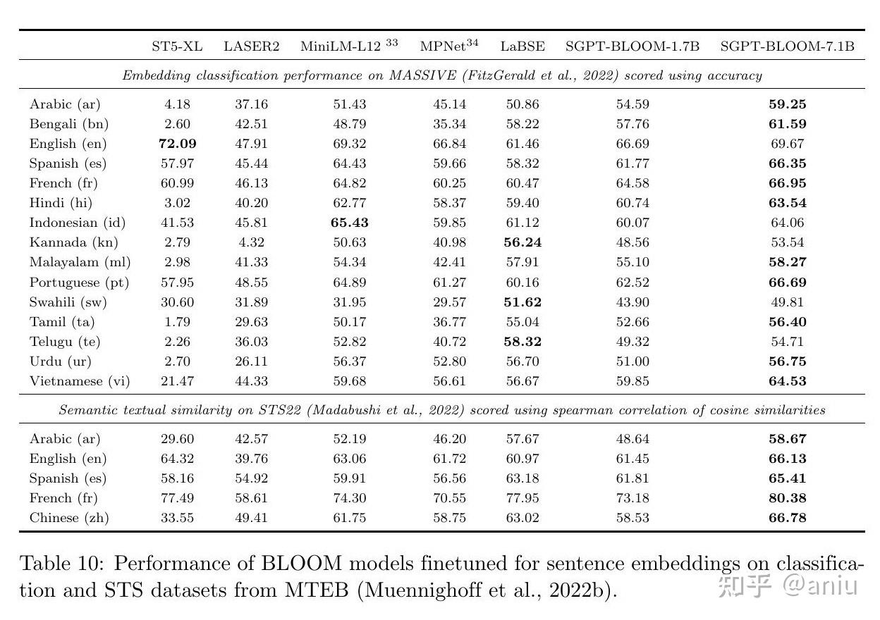 BLOOM：一个拥有1760亿参数的开放式多语言语言模型 - 知乎