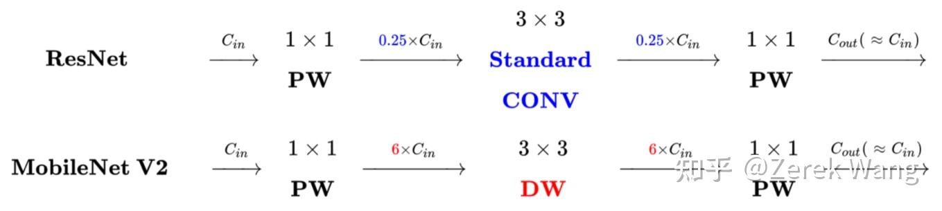 卷积神经网络（八）MobileNet v2 - 知乎