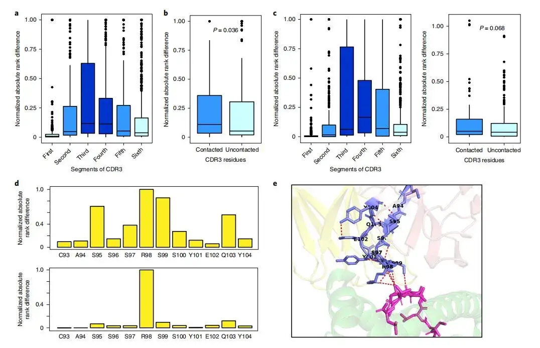 Nat Mach Intell|基于深度学习的T细胞受体-抗原结合特异性预测 - 知乎