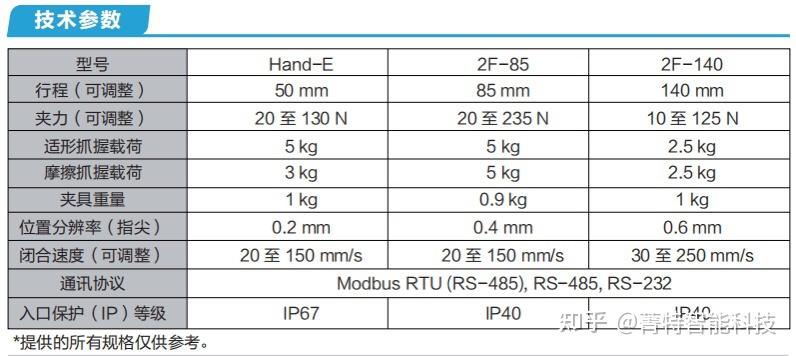 加拿大Robotiq的经典产品：2F-85电动夹持器 - 知乎