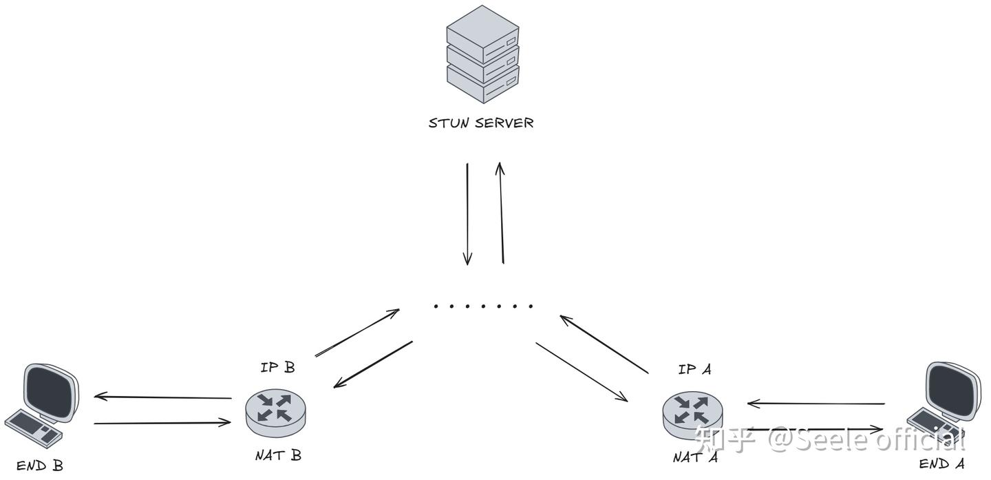 p2p通信原理——STUN 协议详解 - 知乎