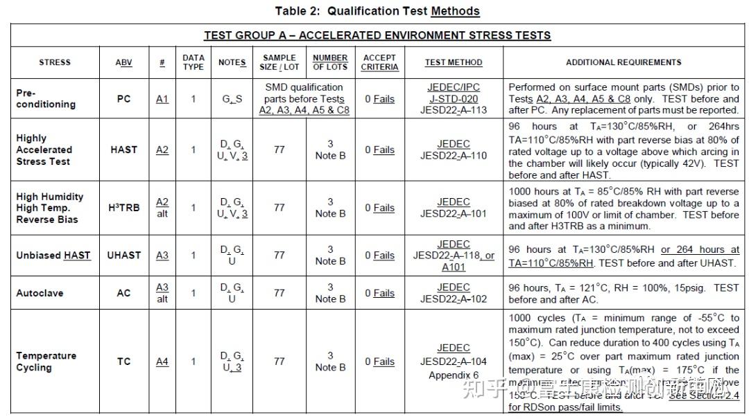 【AEC-Q101】针对车载分立器件的测试标准 - 知乎