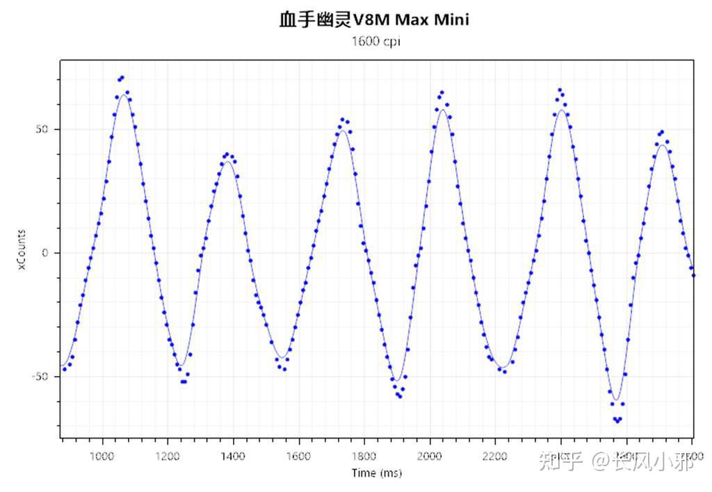 免驱调教、更轻更顺手——血手幽灵V8M Max Mini RGB游戏鼠标体验 - 知乎
