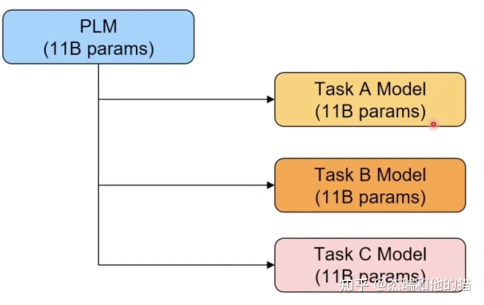 Prompt Learning|深入浅出提示学习要旨及常用方法 - 知乎