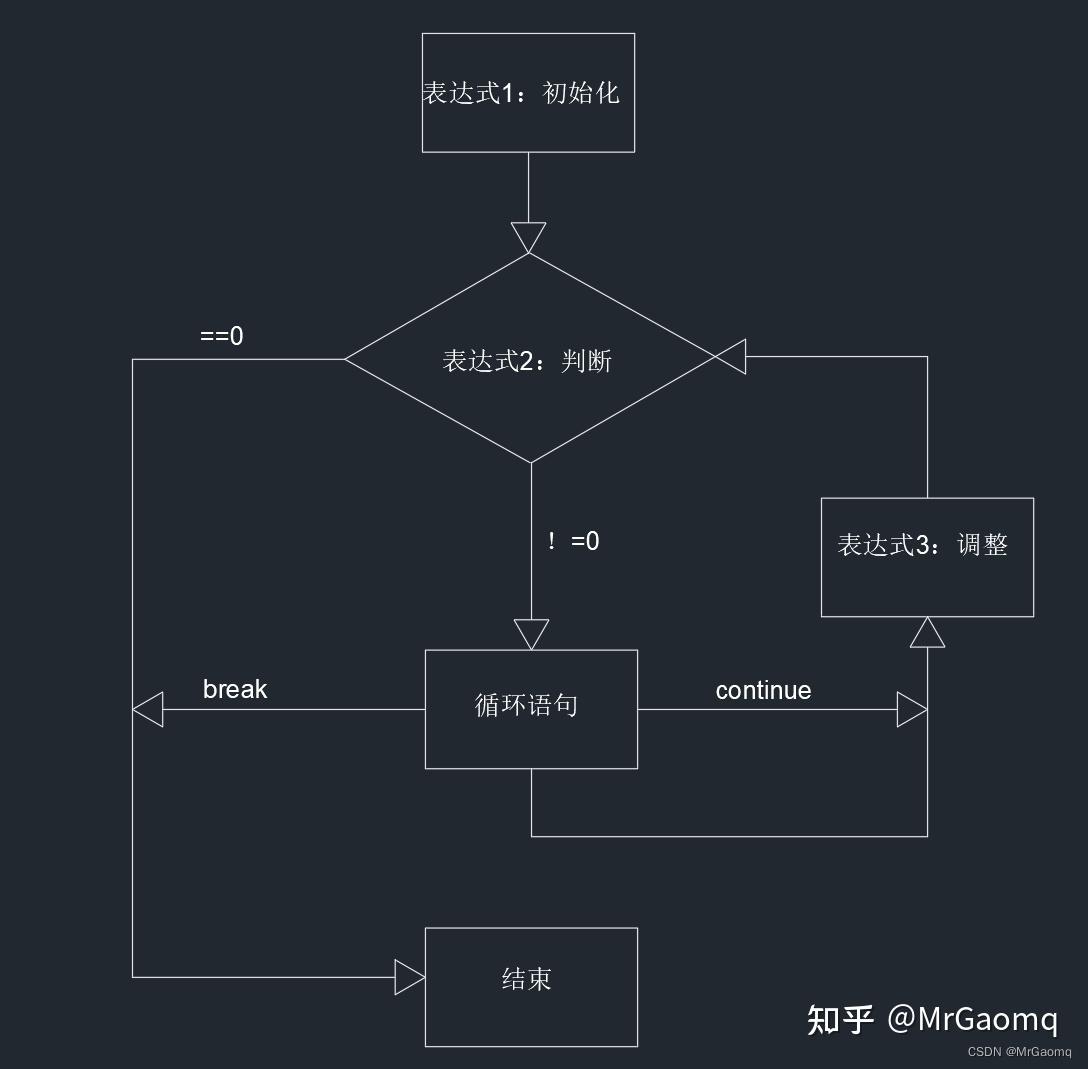 for和do-while循环以及break和continue语句 - 知乎