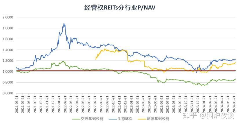 REITs估值-P/NAV深度解读 - 知乎