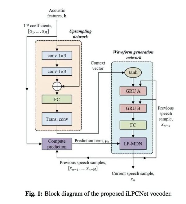 语音合成（speech synthesis）方向三：声码器lpcnet系列 - 知乎