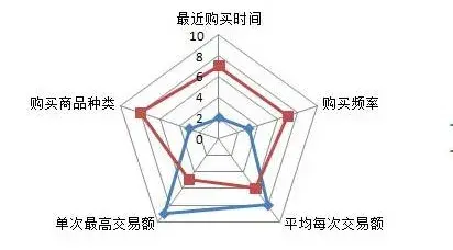 举个栗子！Tableau技巧（14）：巧妙绘制雷达图（Radar Chart） - 知乎