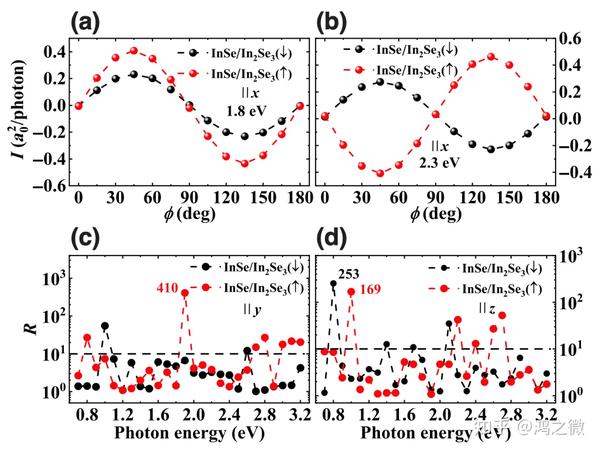 文献赏析 | 窄带隙InSe/In2Se3铁电异质结中可大幅调控的圆光生电流效应（林国力） - 知乎