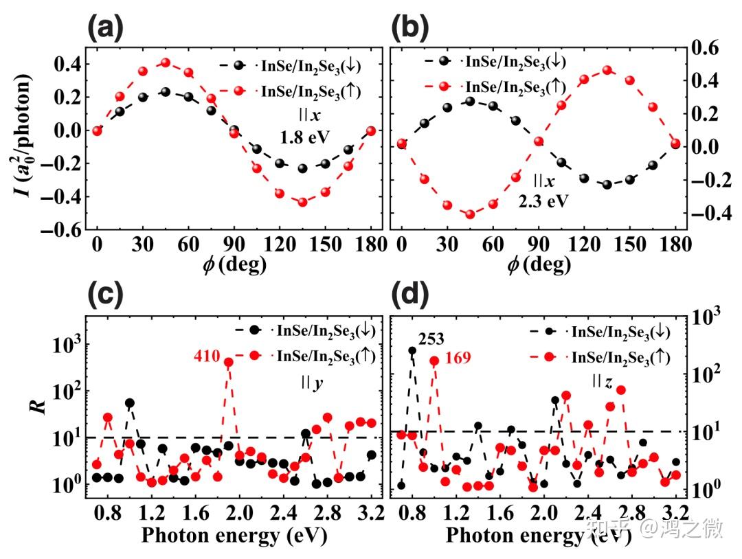 文献赏析 | 窄带隙InSe/In2Se3铁电异质结中可大幅调控的圆光生电流效应（林国力） - 知乎