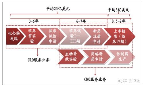 CDMO的前生今世及行业趋势 - 知乎