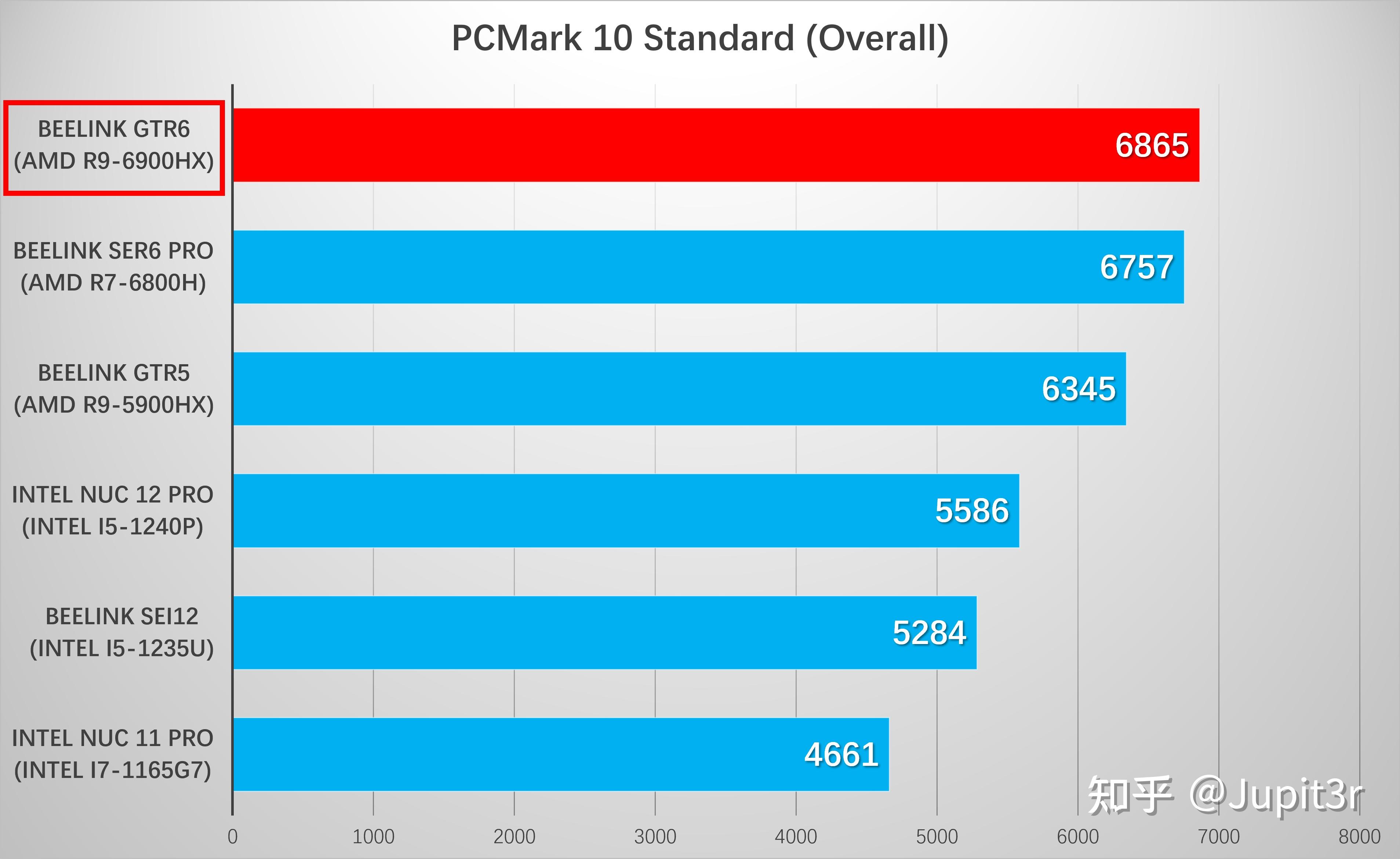 接棒主力台式机，三个月深度体验零刻GTR6 6900HX迷你主机 - 知乎