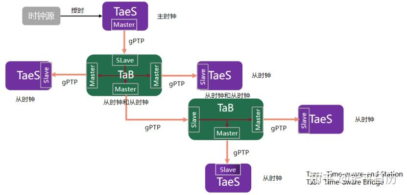 gPTP，自动驾驶时间同步里的“有趣灵魂”