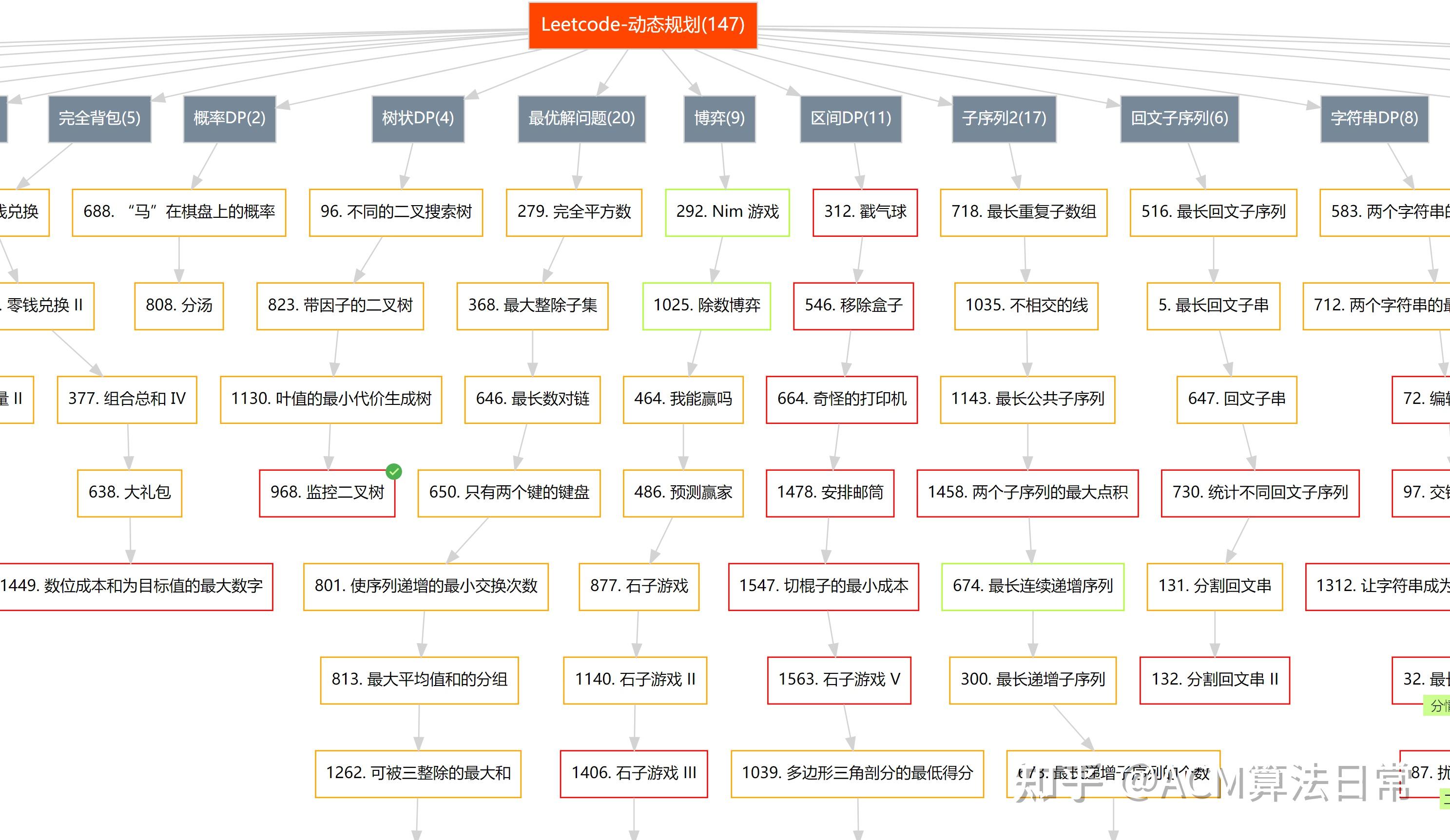 Github开源：几千题的算法竞赛新手路线图！ 知乎 