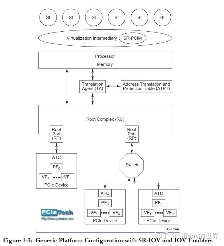 【虚拟化】sriov-2 原理与实现 - 知乎