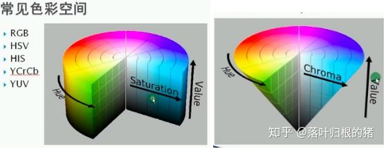 4. OpenCV--色彩空间（Color Space） - 知乎