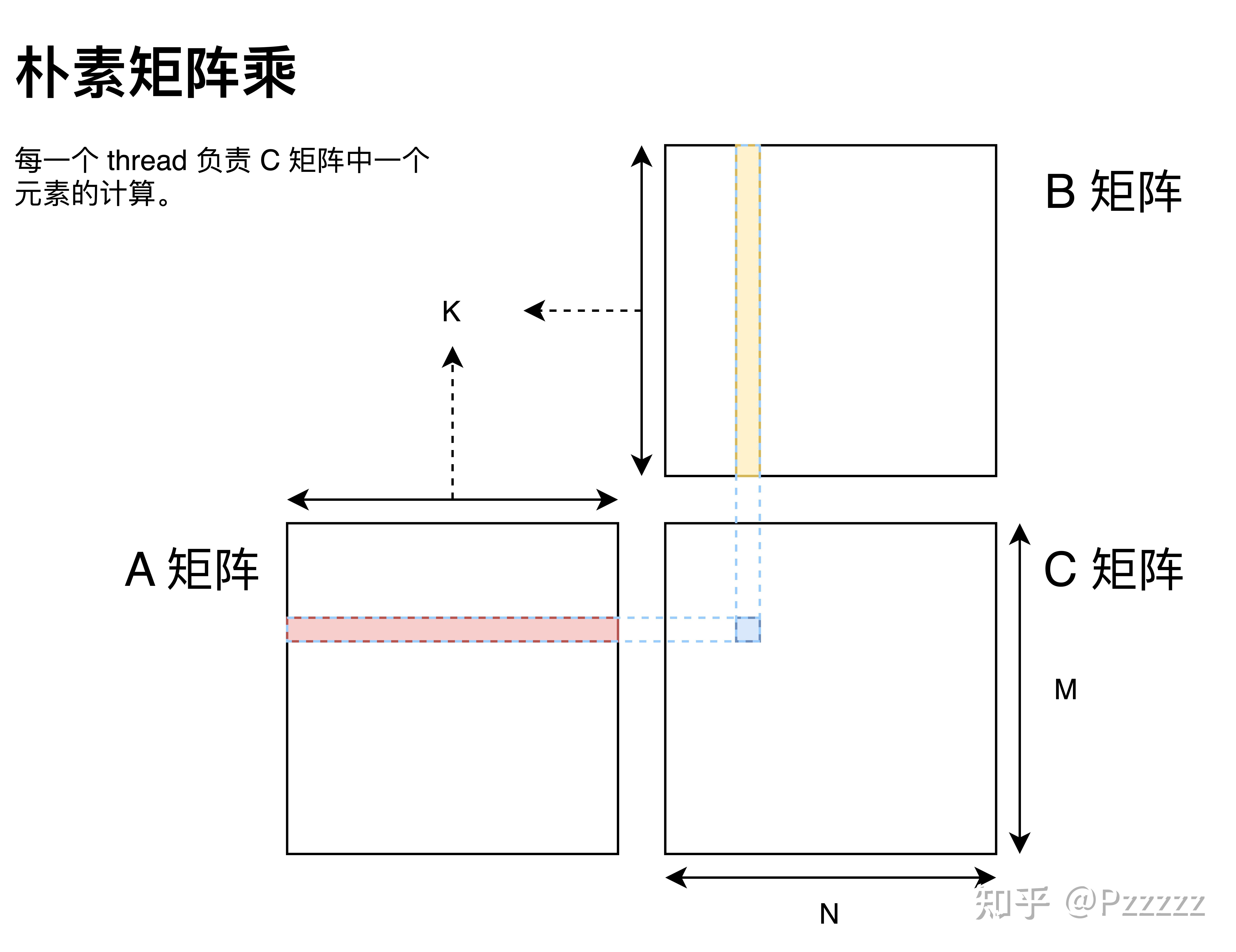 传统 CUDA GEMM 不完全指北 - 知乎