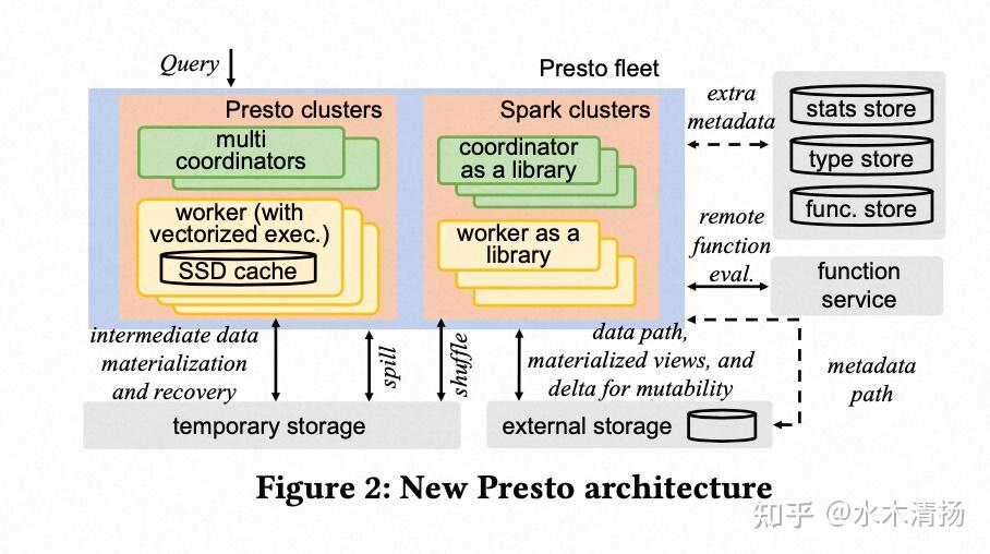 [SIGMOD-2023] Presto: A Decade of SQL Analytics at Meta - 知乎