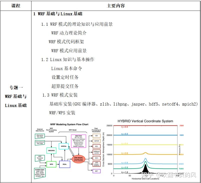 Python助力WRF自动化运行、WRF模式前后处理 - 知乎