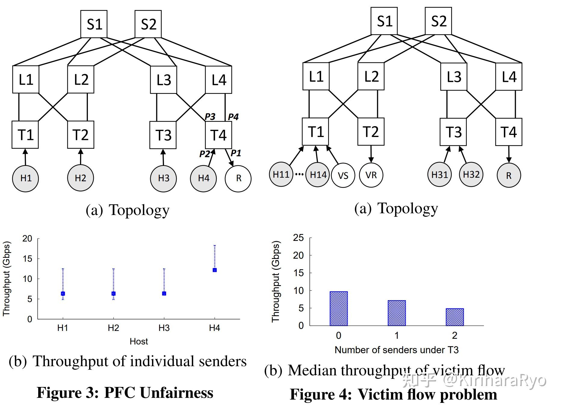 Congestion Control For Large Scale Rdma Dcqcn 知乎