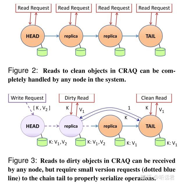Object Storage on CRAQ High-throughput Note - 知乎