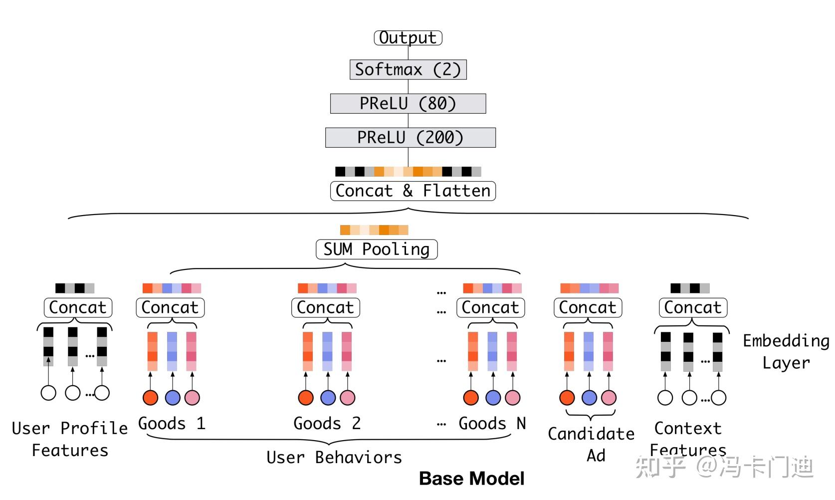 [论文笔记]DIEN——Deep Interest Evolution Network for Click-Through Rate ...