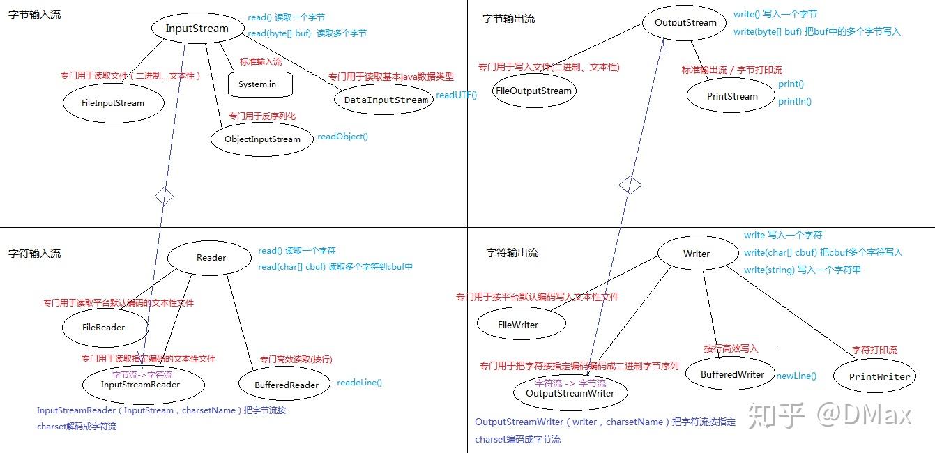 Java学习--IO（二）、多线程 - 知乎