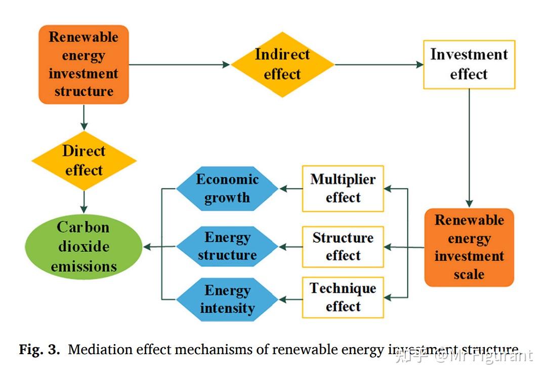Stata学习：如何输出似无相关回归结果？sureg - 知乎