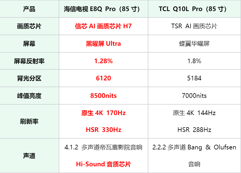 【618影音发烧友必看电视换新贴】海信电视E8Q Pro、TCL Q10L Pro，谁能摘下巅峰画质的桂冠？一文告诉你答案！ - 知乎