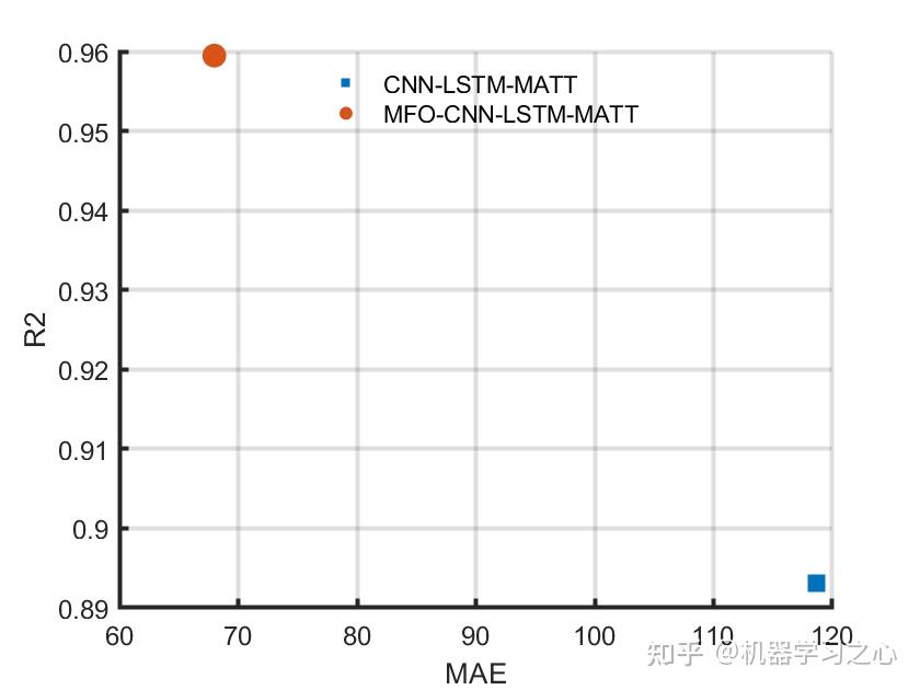SCI一区 | MFO-CNN-LSTM-Mutilhead-Attention多变量时间序列预测（Matlab） - 知乎