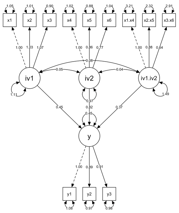 R 结构方程模型 | 潜变量的交互 - 知乎