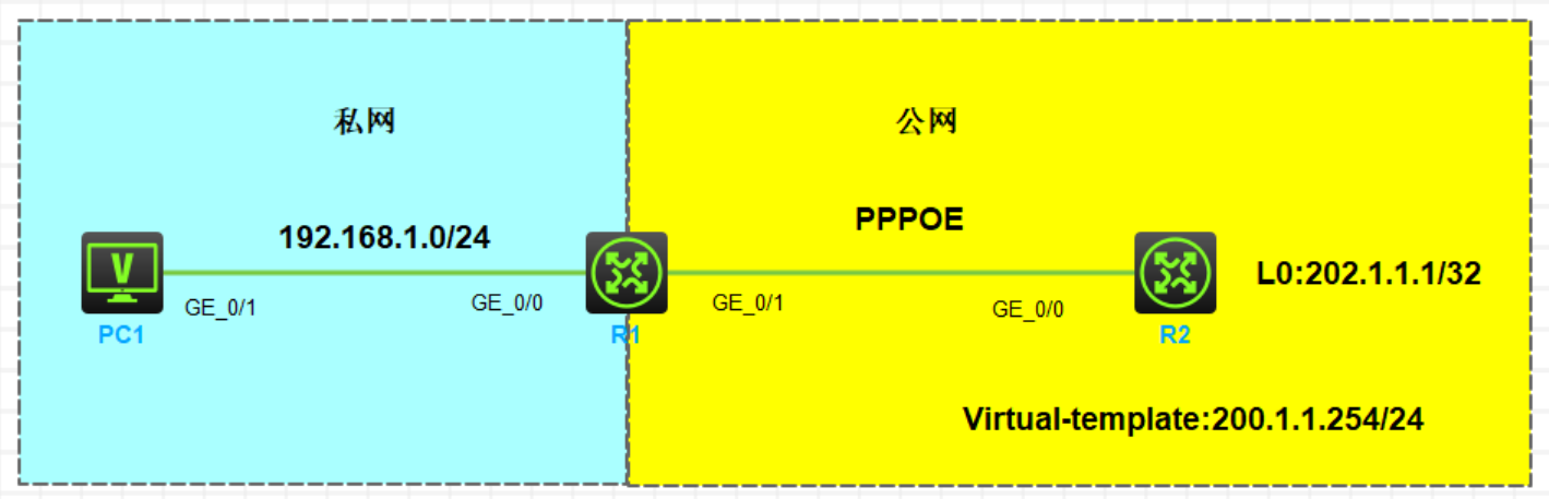 H3C PPPoE基本配置实验 - 知乎