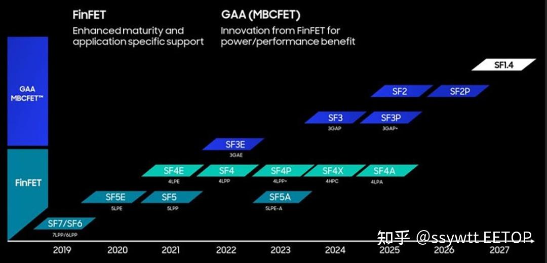 三星分享 2nm 1.4nm 以及 5nm射频计划 - 知乎