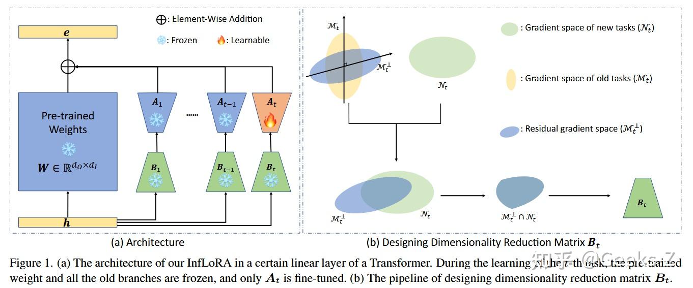 InfLoRA | CVPR2024 - 知乎