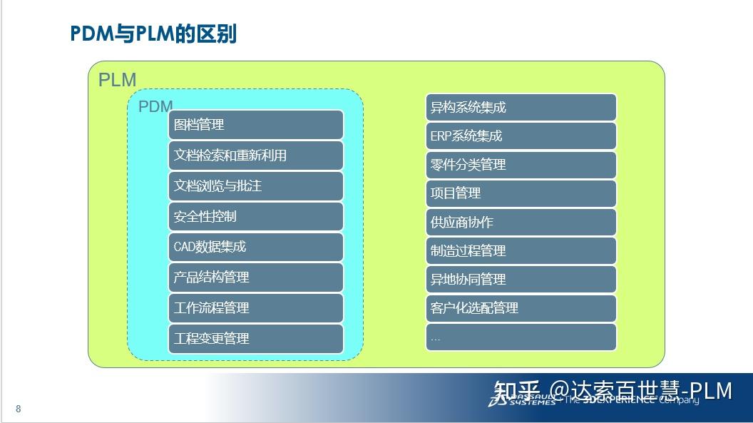 与PLM的“爱恋”（三）| PLM与PDM - 知乎