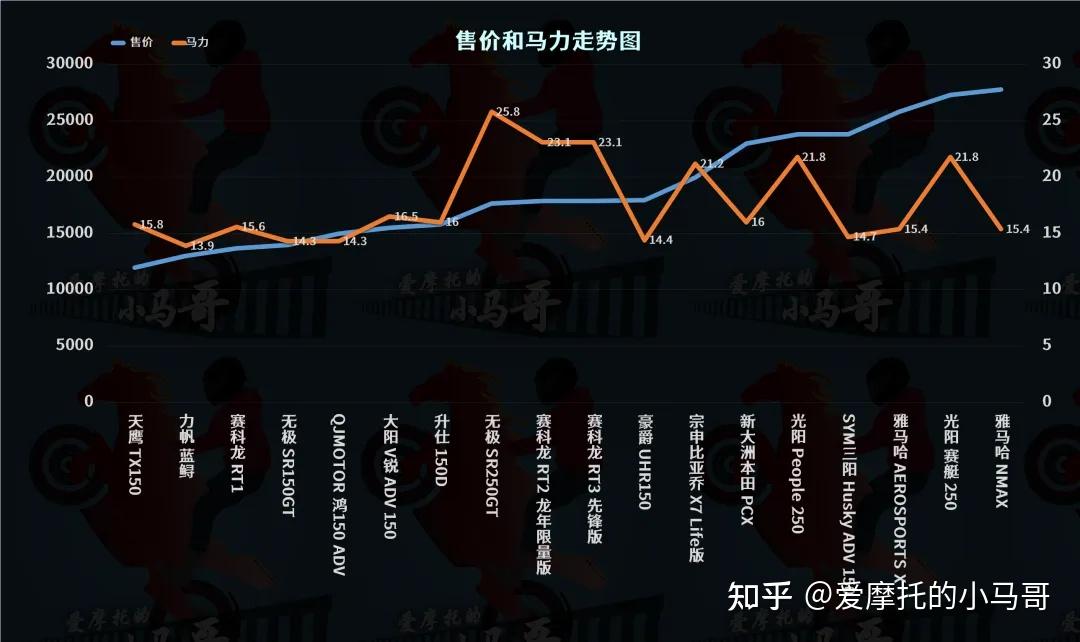 打死不降价的豪爵UHR150到底怎么样《踏板简鉴第2期》 - 知乎