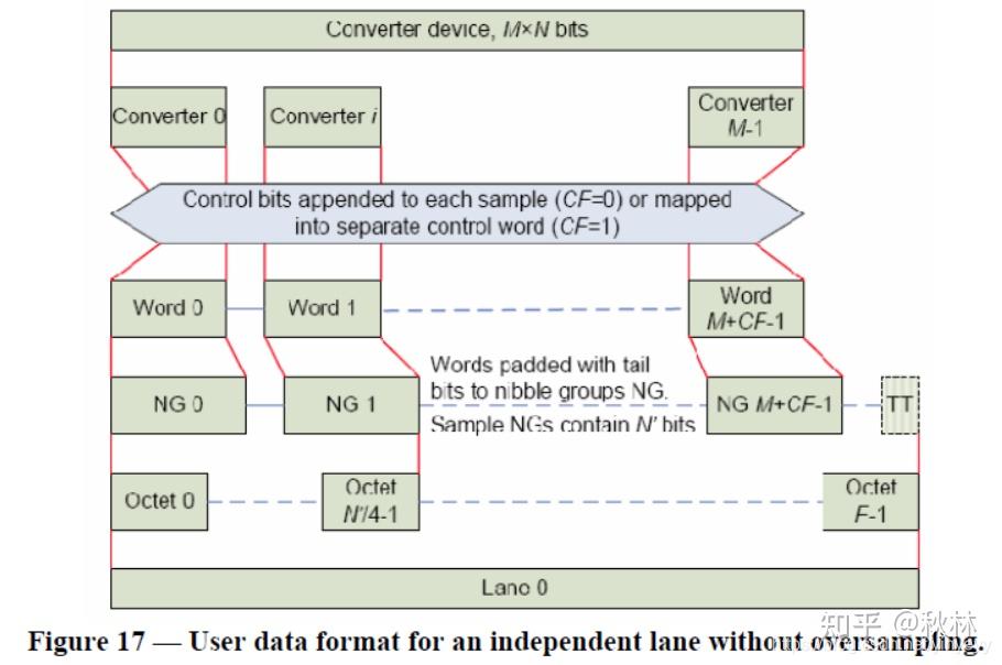 JESD204学习——第三章（1）：数据流 - 知乎